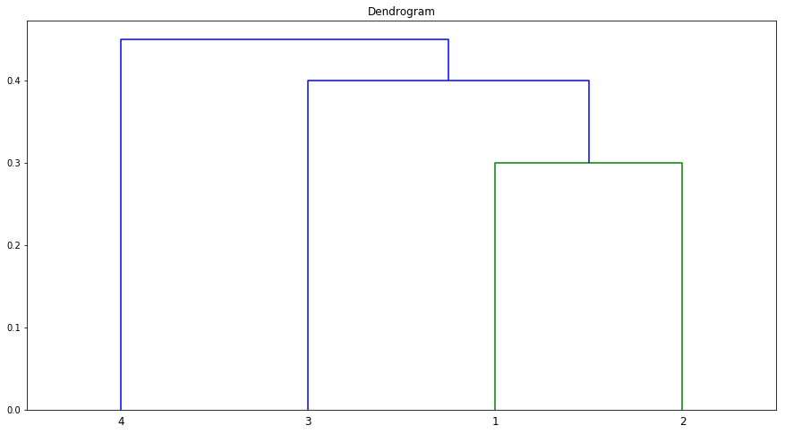 Islr Chapter 10 Unsupervised Learning Part 5 Exercises Conceptual Amit Rajan Blog